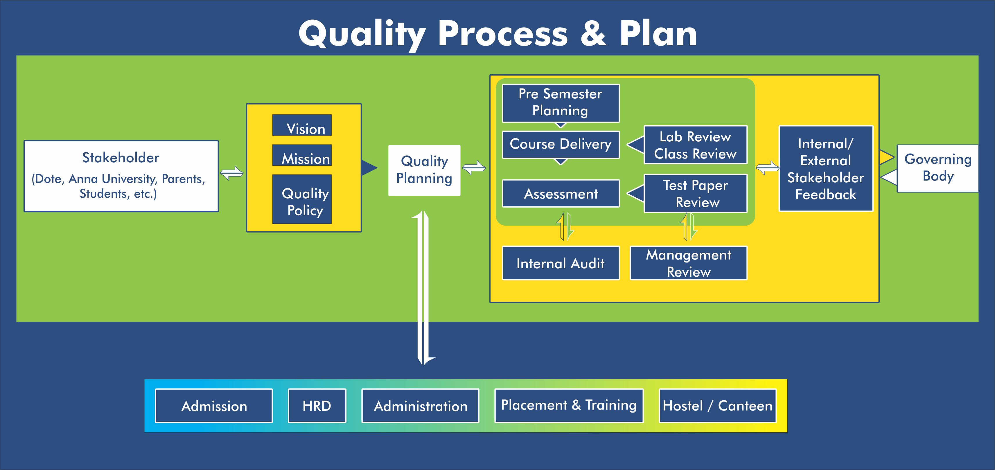 Quality Process & Plan