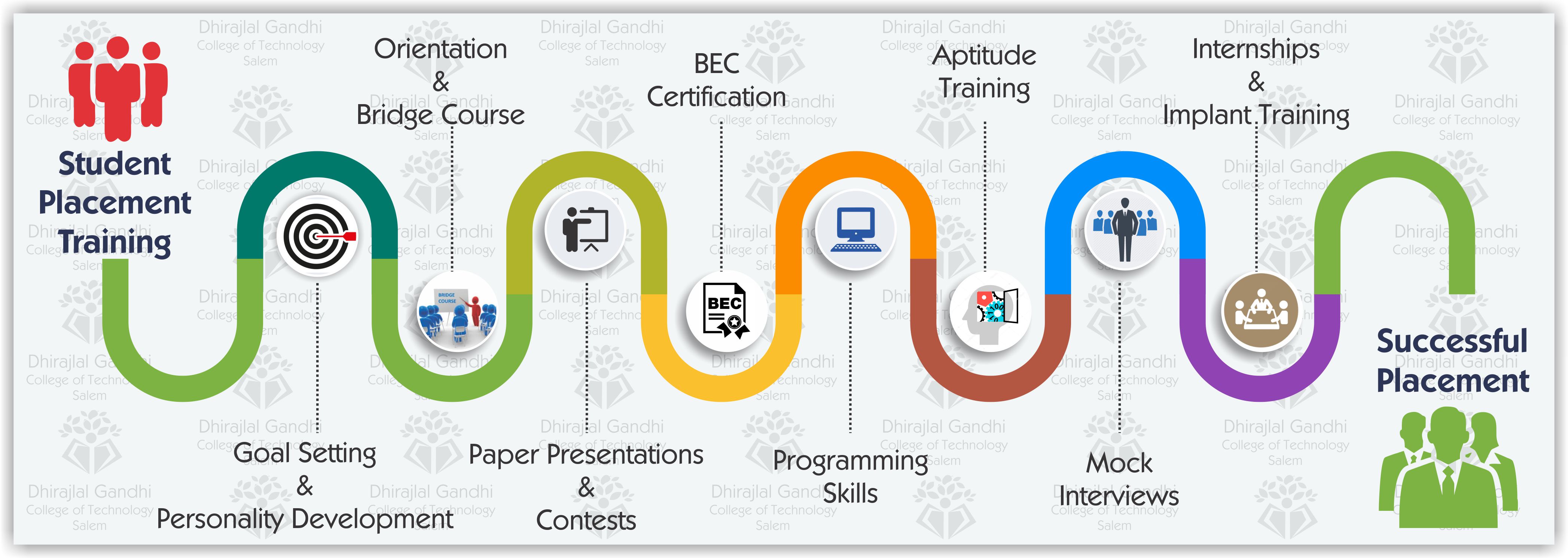 Dhirajlal Gandhi College of Technology - Best Engineering College